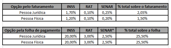 Funrural: saiba o que é e como funciona